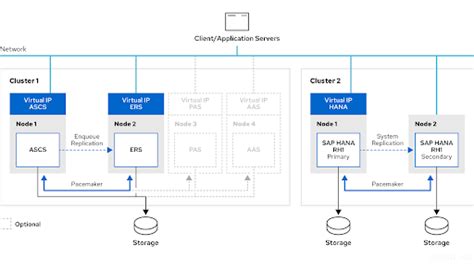 Rhel Ha アドオンを使用して Sap Netweaver または Sap S4hana アプリケーションサーバーインスタンスを管理するための Ha クラスターの設定 Red Hat