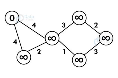 Greedy Algorithm Of Data Structures Dataflair