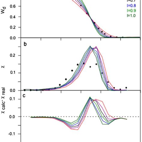 Results Of Variation Of L Parameter In The Rosin Rammler Distribution Download Scientific