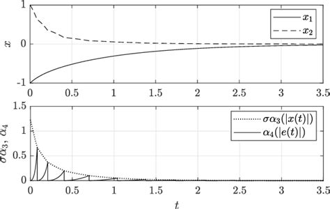 Figure From Data Driven Input To State Stabilization With Respect To Measurement Errors