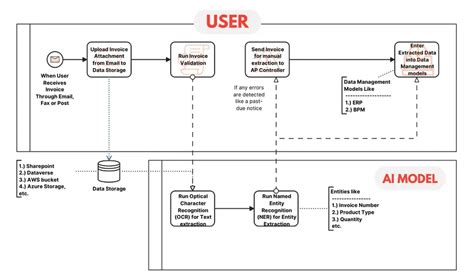 Automating Account Payable Workflow With Ai And Rpa