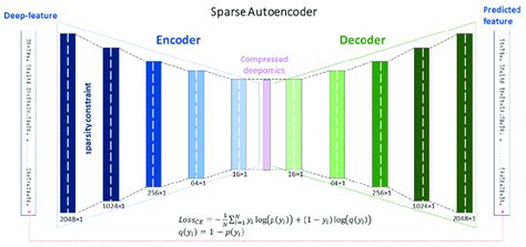 The Proposed Sparse Deep Autoencoder To Reduce The Dimensionality Of Download Scientific