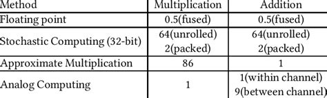 Relative Multiplication And Addition Cost Fp32 Multiplication And Download Scientific Diagram