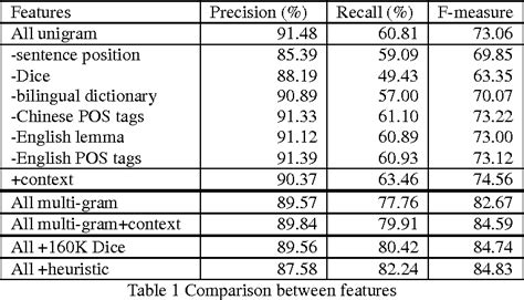 Table 1 From A Feature Rich Supervised Word Alignment Model For Phrase Based Statistical Machine