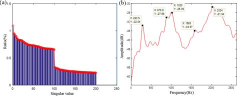 A Proportion Of Each Eigenvalue B Reconstructed Signal Download