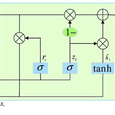 Gated Recurrent Unit Download Scientific Diagram
