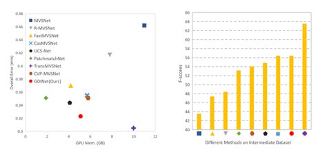 Comparison With Other Deep Learning Methods On The Dtu And Tanks
