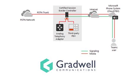 Could Direct Routing Unlock True Unified Communications For SMEs UC Today