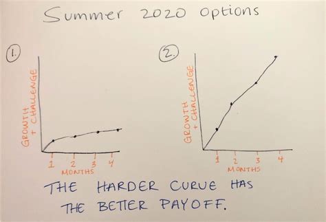 Choosing The Steepest Learning Curve