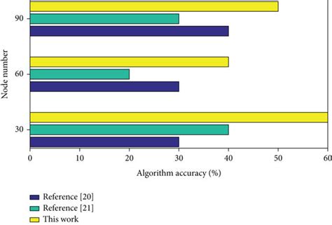 Algorithm Accuracy Fitting Curve Of Different Number Of Nodes