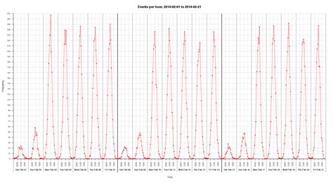 R Graph The Number Of Events Every Hour Based On Timestamps Stack Overflow