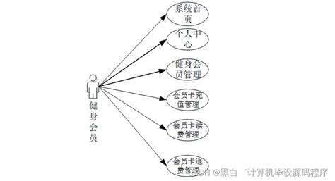 计算机毕业设计springboot健身房管理系统jctk49【附源码】基于springboot的健身房管理毕设 Csdn博客