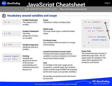 Js Cheatsheet Js Sheet Vocabulary Around Variables And Scope Var A Global Studocu