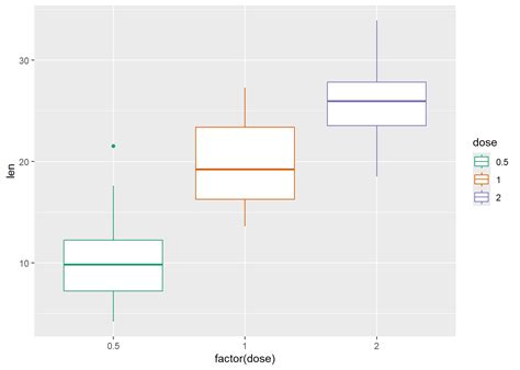 61 Boxplot Data Analysis With R
