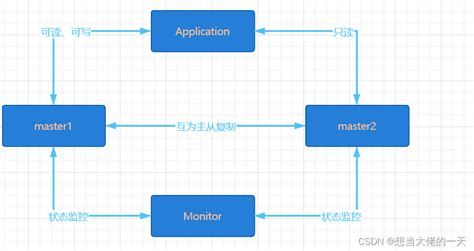 Mysql案例详解 三：mmm高可用架构及其故障切换mysql Mmm主库故障 Csdn博客