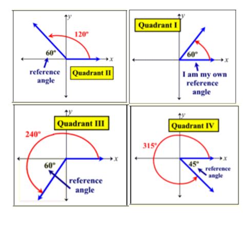 Unit Circle