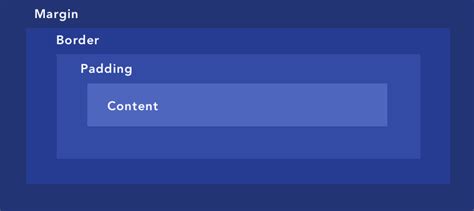 Padding Vs Margin Explained Visual Composer Website Builder