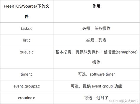 freertos源码分析 free rtos操作系统核心头文件 系统配置文件 csdn博客