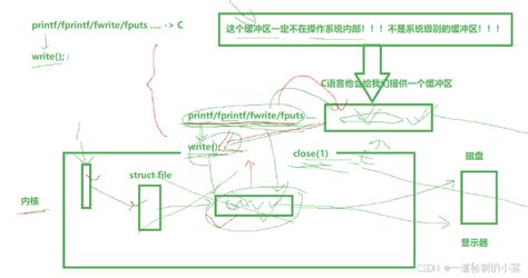 Linux第十九节 用户缓冲区和文件系统linux用户空间fflush Csdn博客