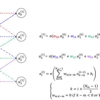 Example of a simple CNN with corresponding mathematical formula í µí Download Scientific