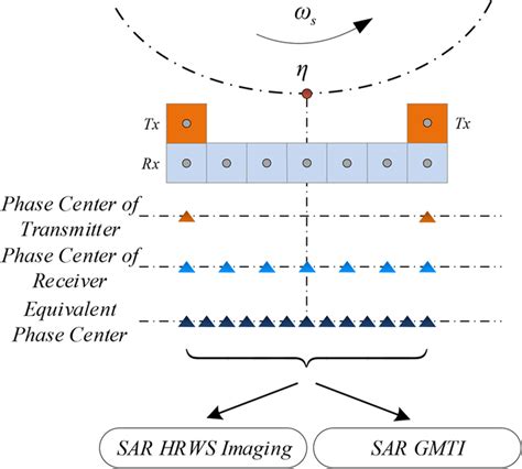 Schematic Diagram Of The Azimuth Sampling For Hypersonic Platform Mimo