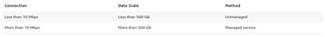 Migrating PostgreSQL To The Cloud Comparing Solutions From Amazon Google Microsoft
