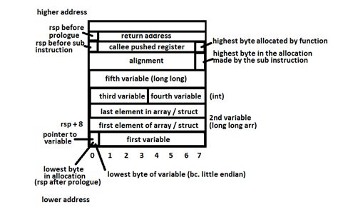 Assembly How Exactly Does The Callstack Work Stack Overflow