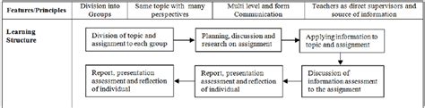 Features And Structure Of Group Investigative Method Download