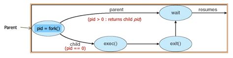 Os Context Switch Process Creation Process Termination