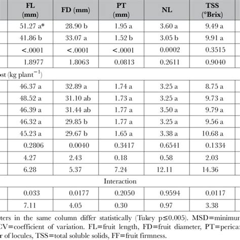 Analysis Of Variance And Means Test Of Fruit Quality Variables From