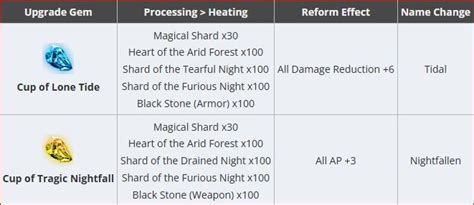 Bdo Elvia Cups For Accessories Guide Dottz Gaming