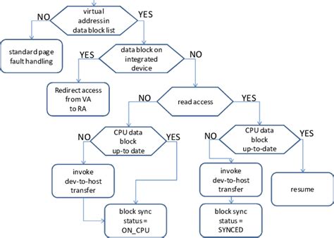 Page Fault Handler Flow Diagram Download Scientific Diagram