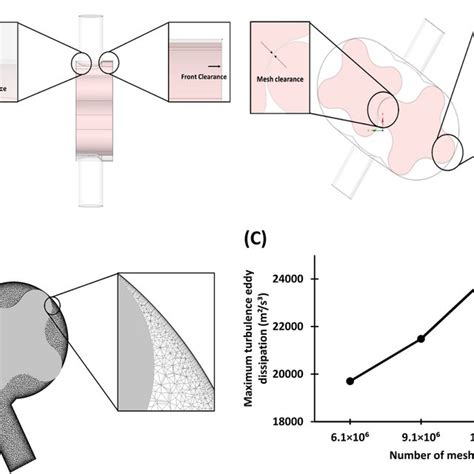 A Contour Of Turbulence Eddy Dissipation At Mid Plane Of Fluid Domain Download Scientific
