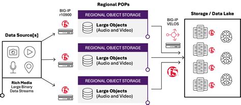 How I Did It High Performance S3 Load Balancing Of Dell Objectscale With F5 Big Ip Devcentral