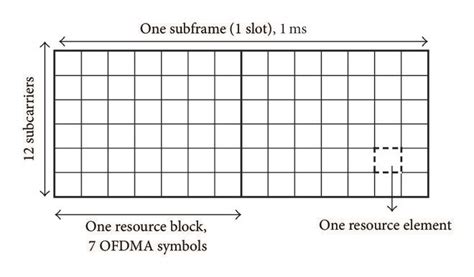 time frequency resource structure normal cyclic prefix case