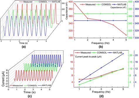 A Measured And Modeled COMSOL And MATLAB Representative Capacitance Download Scientific
