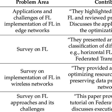 Taxonomy For Applications Of Federated Learning Across Different