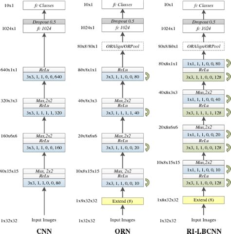 Figure 2 From Rotation Invariant Local Binary Convolution Neural