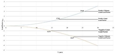 velocity versus load factor diagram download scientific diagram