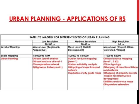 Application Of Gis And Rs In Urban Planning