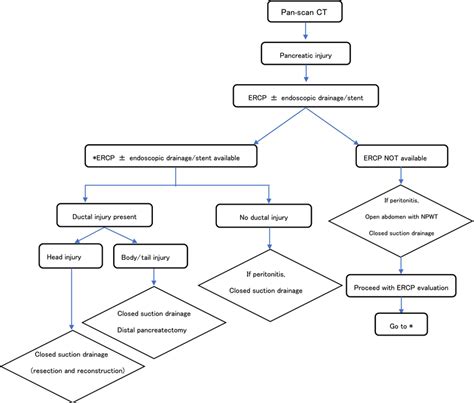 Our Strategy For Hemodynamically Stable Patients With Pancreatic