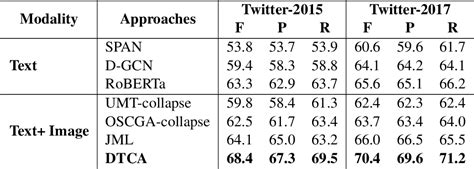 Table 2 From Dual Encoder Transformers With Cross Modal Alignment For Multimodal Aspect Based