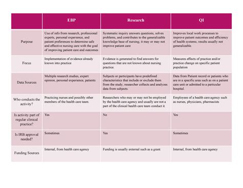 Evidence Based Practice Chart EBP Research QI EBP Research QI Purpose Use Of Info From