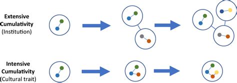 Cumulativity On Two Levels Extensive Cumulativity Is The Cumulative Download Scientific Diagram