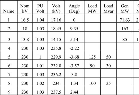 Table From Transient Stability Improvement Of Ieee Bus System Using Power World Simulator