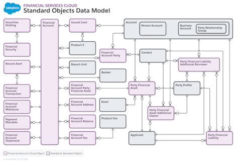Understanding Salesforce Fsc Core Vs Managed Package
