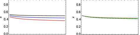 Curves Of X Min − L 2 With Q 1 A The Black Solid Line Stands For ω