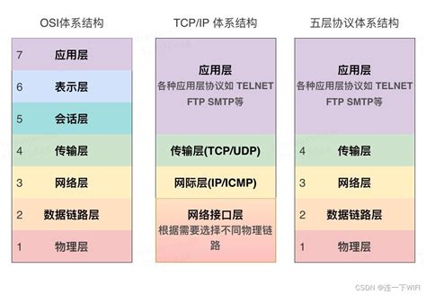 osi 七层模型、tcp ip四层模型 csdn博客