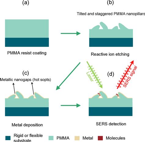Figure 1 From Wafer Level Highly Dense Metallic Nanopillar Enabled High