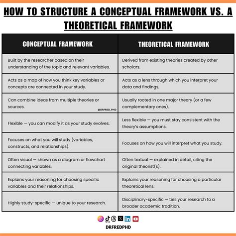 Dr Understanding The Difference Between A Conceptual Framework And A